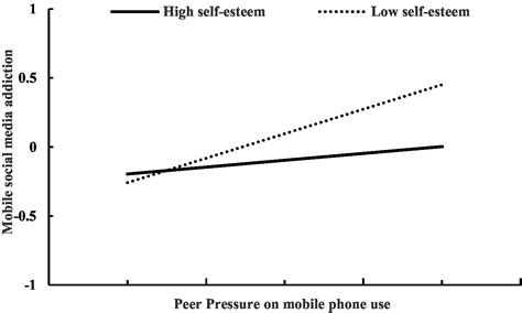 Frontiers Peer Pressure And Adolescent Mobile Social Media Addiction