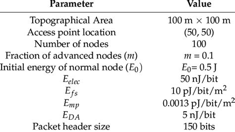 Simulation Parameters Download Table