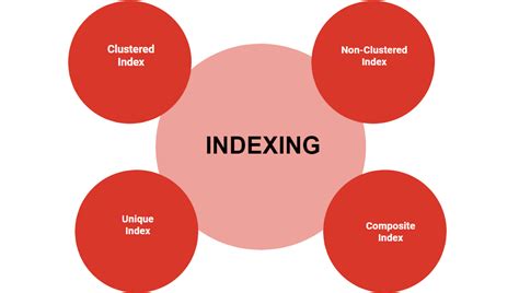 What Is Indexing And What Are Its Types
