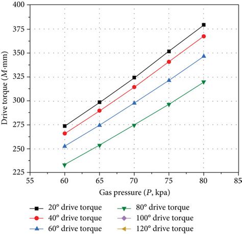 The P−m Characteristic Curves Of Pneumatic Soft Bodied Bionic Actuator Download Scientific