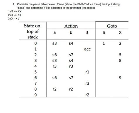 Solved 1 Consider The Parse Table Below Parse Show The