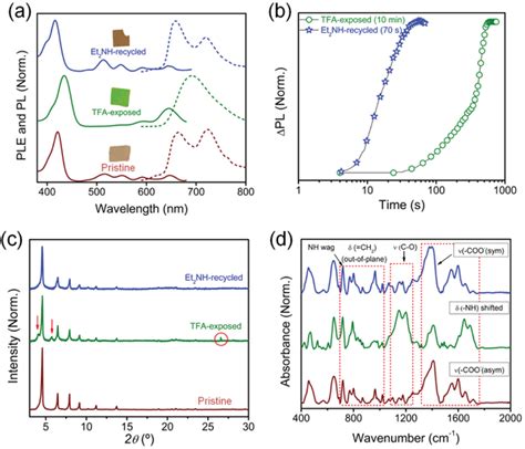 A Ple Solid Lines And Pl Dashed Lines Spectra Of A Pristine Mmm Download Scientific