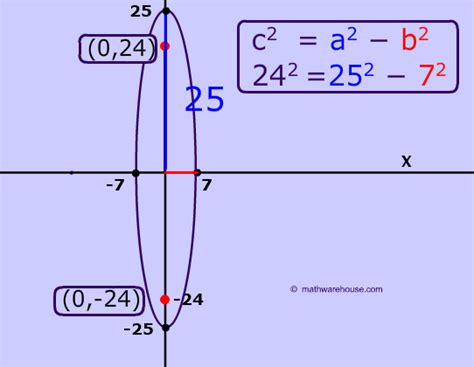 Equation Of An Ellipse Given Foci And A Point Tessshebaylo