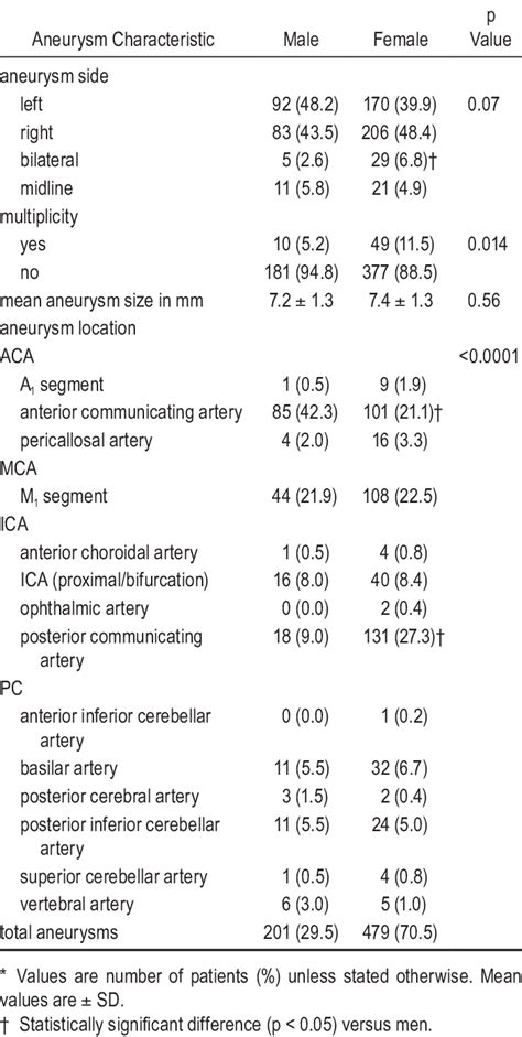 Sex Differences In Aneurysm Characteristics Download Table