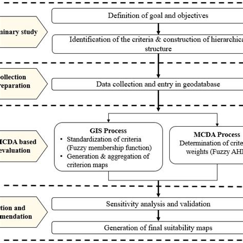 Gis Mcda Based Model Framework For Multi Criteria Land Evaluation Model