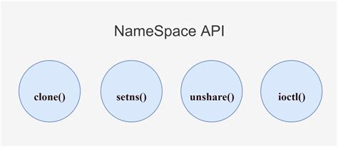 Dissecting Linux Container Implementation Principles Using Go Sobyte
