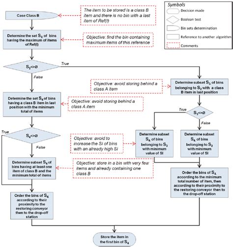 Storage Algorithm For Class B Items Download Scientific Diagram