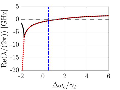 Real A And Imaginary B Parts Of The Two Steadystate Eigenvalues Of Download Scientific