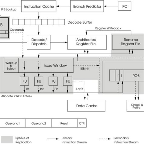 Design Of Issue Window Wakeup Logic To Support Input Operand Forwarding