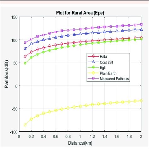 Graph Of Path Loss Against Distance For Urban Area Figure 3 Graph Of Download Scientific