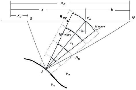 Figure 1 From Stacking On Common Reflection Surface With Multiparameter Traveltime Semantic