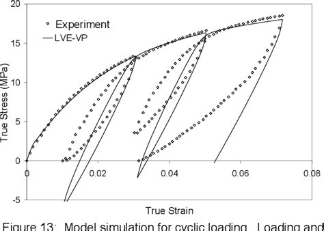 Figure 13 From A Uniaxial Linear Viscoelastic Viscoplastic Model For High Density Polyethylene
