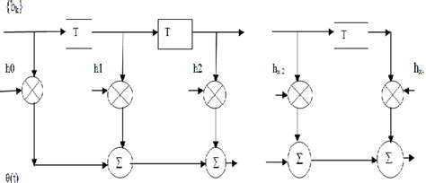 Figure 3 From Adaptive Code Synchronisation With Reduced Computational Complexity And