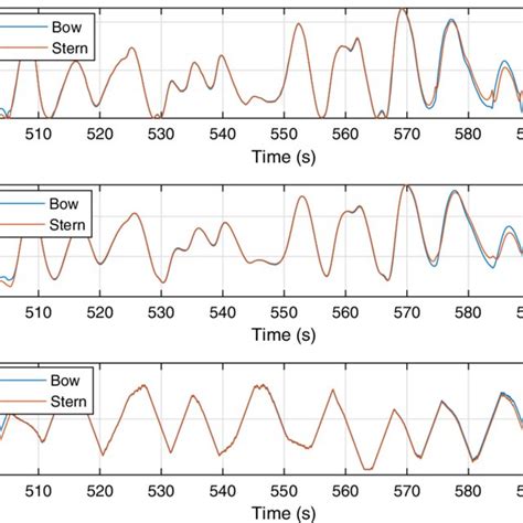 Simulation Example Of Wave Prediction Algorithm With Download