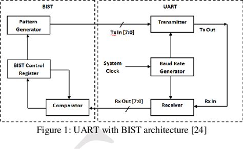 figure 1 from implementation of uart with bist capability semantic