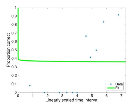 Non Linear Regression Matlab Error Using Nlinfit Ill Conditioned Jacobian Stack Overflow