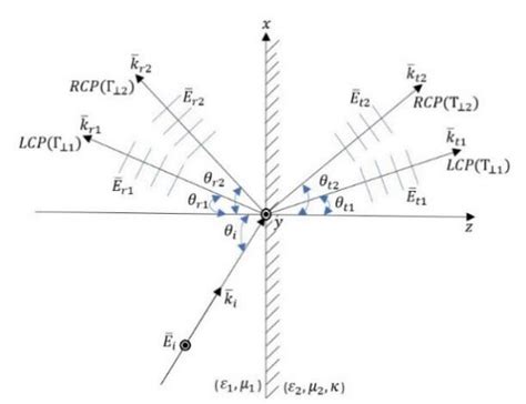 Perpendicularly Polarized Uniform Plane Wave Incident At A Download Scientific Diagram