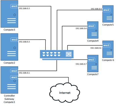 Installing Openstack On A Small Cluster Using Centos And Rdo Adel N