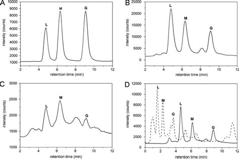 A Chromatogram Sim Of A Standard Mixture All 100ppb Of Download Scientific Diagram