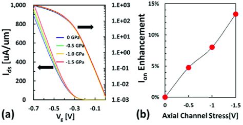 A Iv Curve For Ge Pmos With 0 0 5 1 0 And 1 5 Gpa Axial
