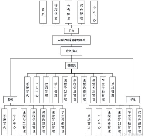 计算机毕业设计之springboot人脸识别课堂考勤系统设计与实现在基于人脸识别的企业考勤管理系统的开发中spring Boot框架用于构建后端服务层。 Csdn博客