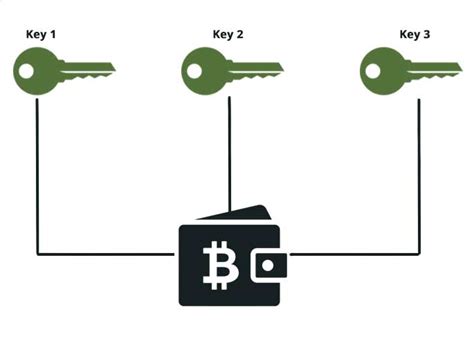 What Is A Multisig How Bitcoin Multi Signature Wallets Work