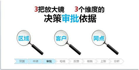 让营销管理效率提升五倍的六种方法 销路通软件