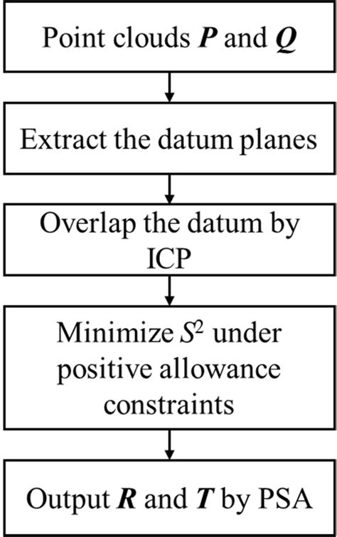 Flow Chart Of Allowance Optimization Download Scientific Diagram