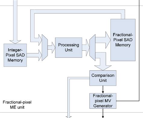 Block Diagram Of The Proposed Architecture For Fme The Integer Pixel