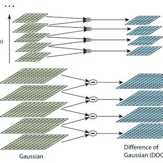 Gaussian Scale Space 45 Download Scientific Diagram