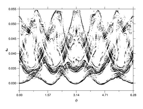 Chaotic Saddle Related To The Invariant Manifolds Depicted In Fig 7 Download Scientific Diagram