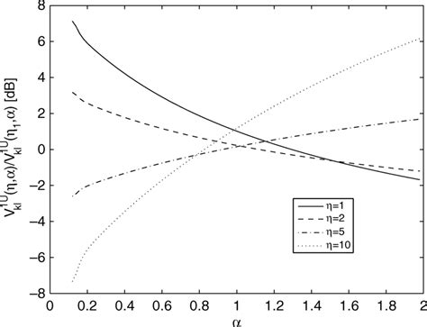 Relative Asymptotic Variance V V For 1 2 5 And 10 For Download Scientific