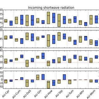 Box Plot Of Bias Variance Ratio Correlation Coefficient And Root Mean Download Scientific