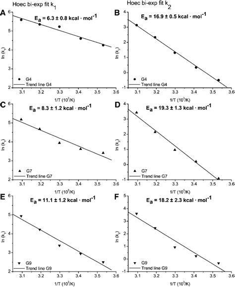 Arrhenius Plots Of The Two Rate Processes Derived From Biexponential Download Scientific