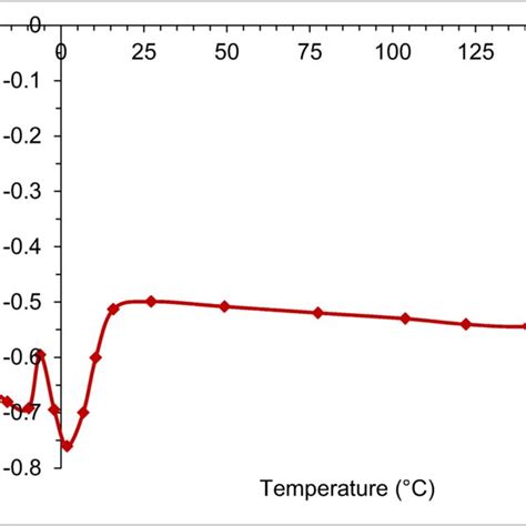 Dsc Analysis Of The Produced Dso Download Scientific Diagram