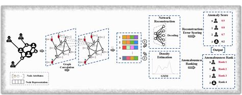 Pdf A Comprehensive Survey On Graph Anomaly Detection With Deep
