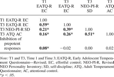Correlations Between Measures Of EC Download Table