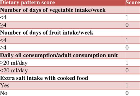 Scoring For Dietary Pattern Download Table