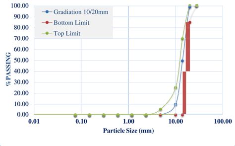Particle Size Distribution Of Fine Aggregate 10mm20mm Coarse Aggregate 2 Download