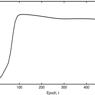 The Curve Of The Adaptive Learning Rate Download Scientific Diagram