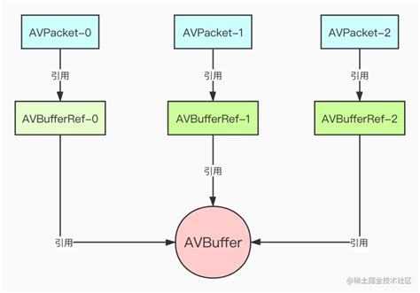 Ffmpeg之avpacket 知乎