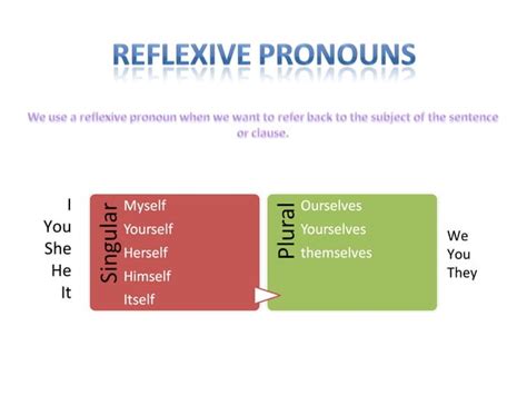 Pronouns Reflexive And Reciprocal Ppt