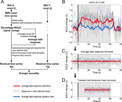 Data Preprocessing And Flowchart For Granger Causality Analysis A