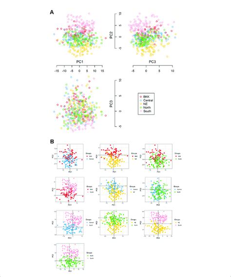 A Principal Component Analysis Pca Analysis In Ggplot Library And Download Scientific