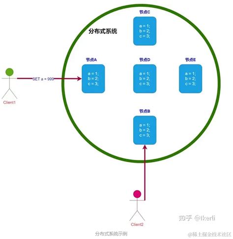 分布式系统中cap理论详解、面试必问、看完你就理解了cap简介 在分布式系统中，cap是指一组原则，它们描述了在网络分 掘金