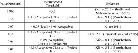 Sem Structural Model Fit Indicesabove Shows That The Final Sem Download Scientific Diagram