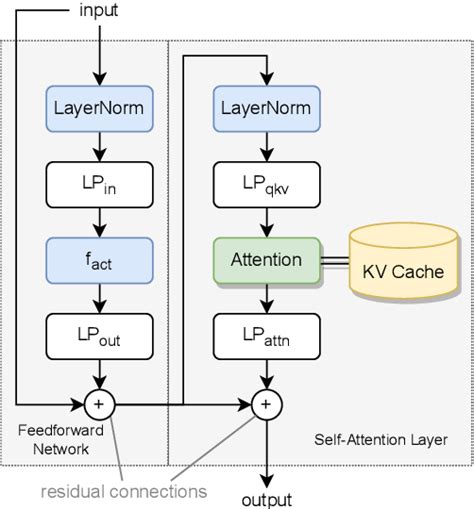 Figure 2 From Efficient And Economic Large Language Model Inference With Attention Offloading