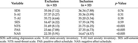 Means And Standard Deviations Of Subjective Rating In Exclusion And Download Scientific