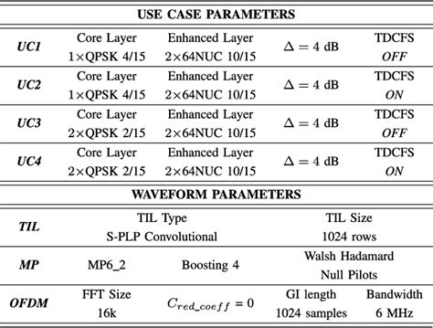 Table V From Layered Division Multiplexing With Co Located Multiple Input Multiple Output