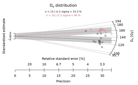 Function To Create A Radial Plot — Plot Radialplot Luminescence